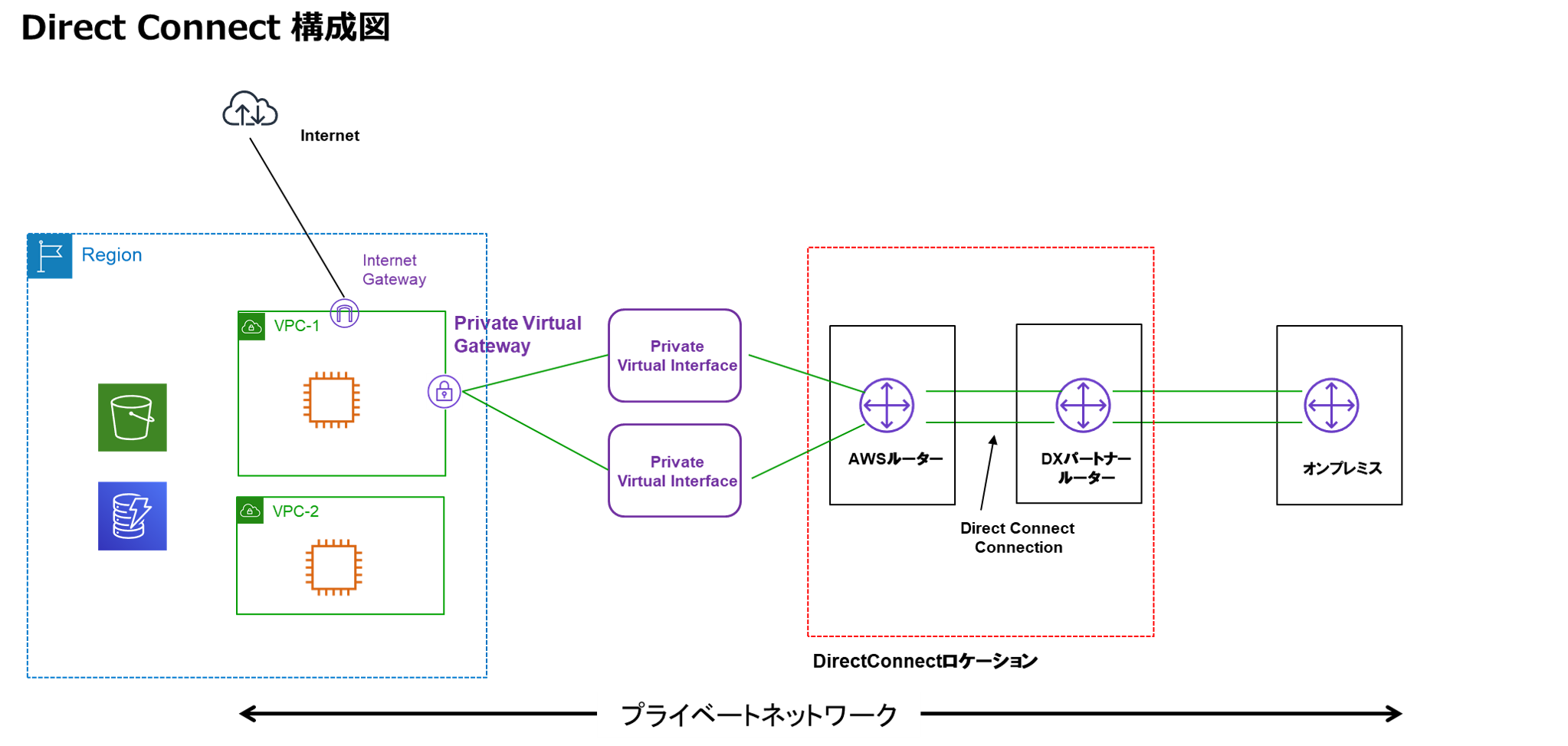 やさしいDirect Connect の構築 | Oji-Cloud