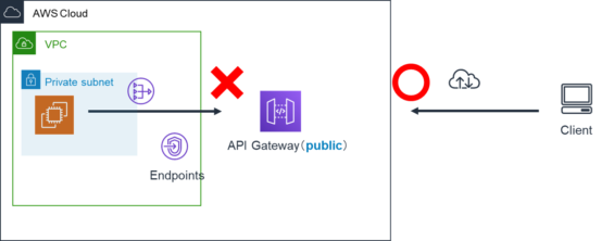 API GatewayとVPC Endpointの正しい使い方 | Oji-Cloud