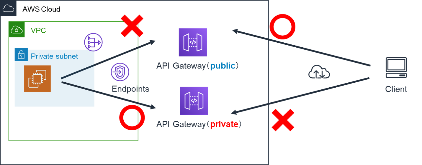 API GatewayとVPC Endpointの正しい使い方 | Oji-Cloud