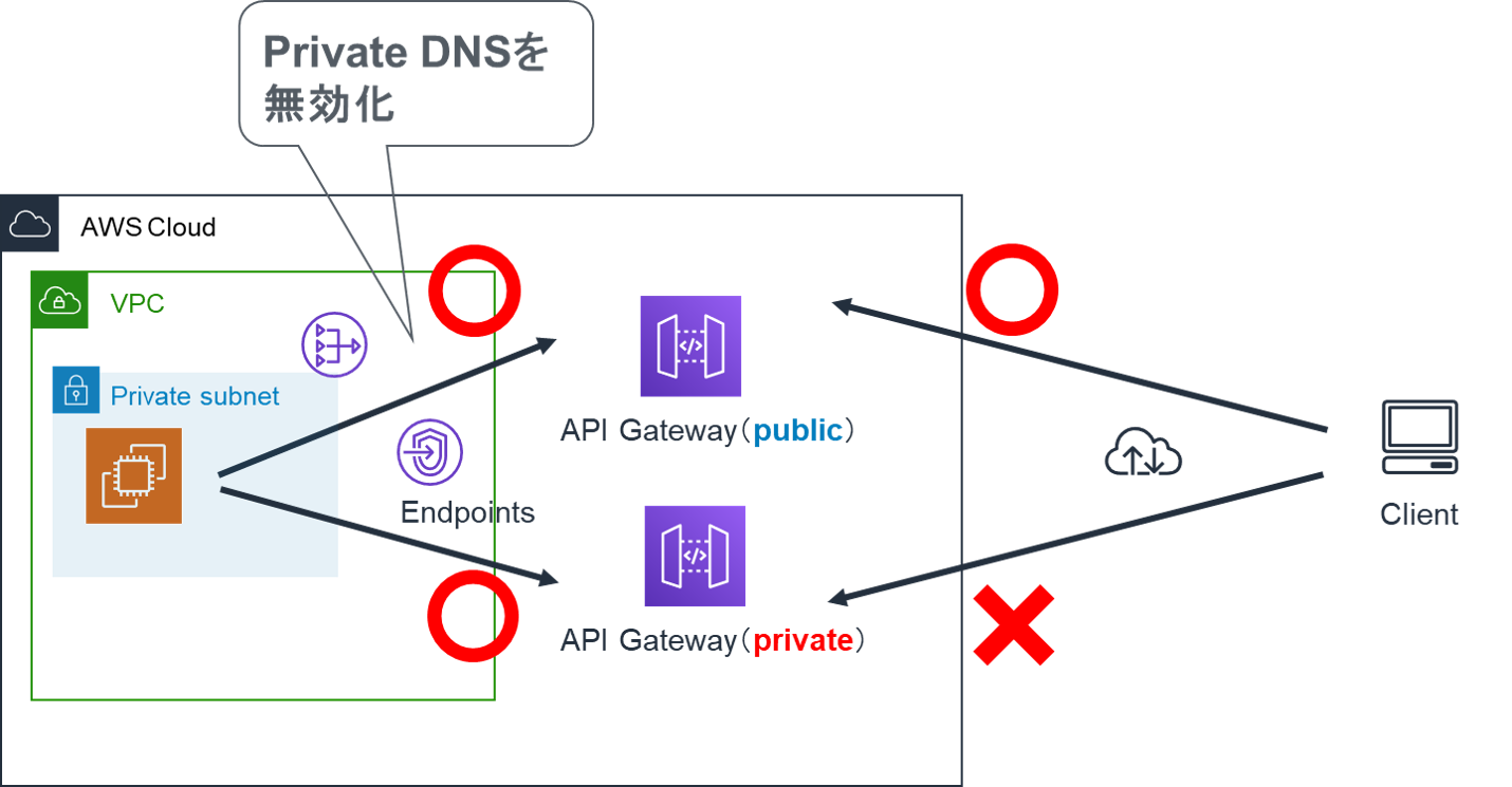 API GatewayとVPC Endpointの正しい使い方 | Oji-Cloud