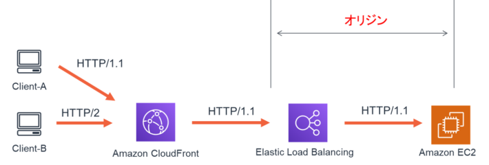 CloudFront のHTTP/2サポート | Oji-Cloud