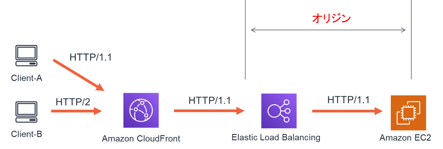 CloudFront のHTTP/2サポート | Oji-Cloud