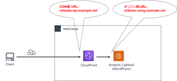 CloudFront + WordPress 構成の必須設定 | Oji-Cloud