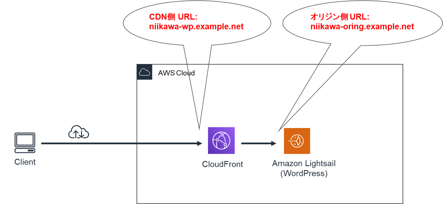CloudFront + WordPress 構成の必須設定 | Oji-Cloud