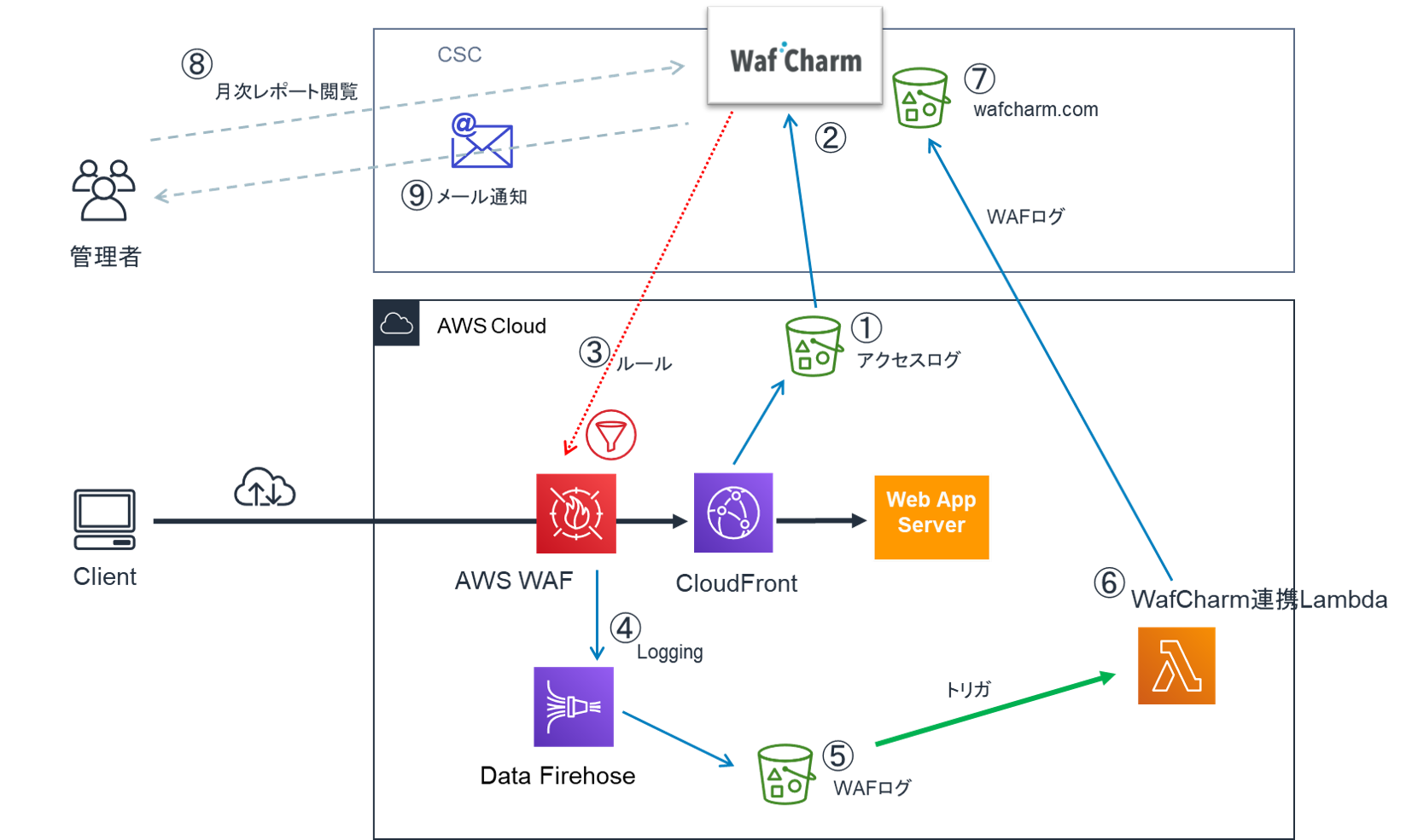WafCharm レポート機能の構築方法 | Oji-Cloud