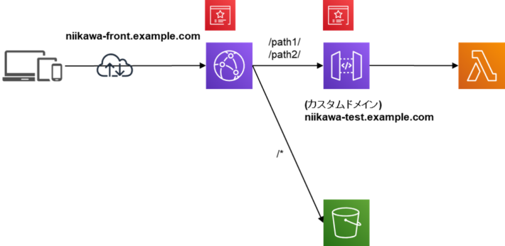 CloudFront + APIGateway 構成の403 ERROR | Oji-Cloud