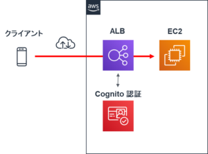 ALB + Cognito で作るユーザー認証 | Oji-Cloud
