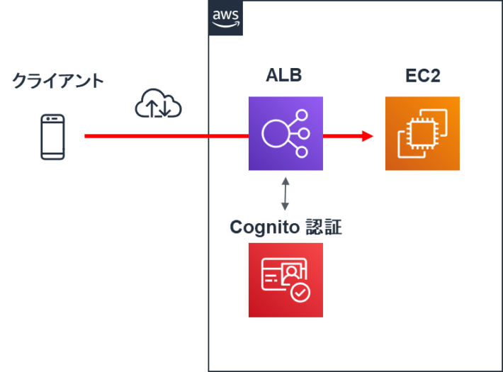 ALB + Cognito で作るユーザー認証 | Oji-Cloud