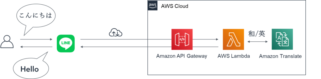 AWS サーバーレスを使った翻訳 LINE Bot の製作 | Oji-Cloud
