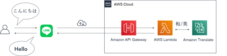 AWS サーバーレスを使った翻訳 LINE Bot の製作 | Oji-Cloud
