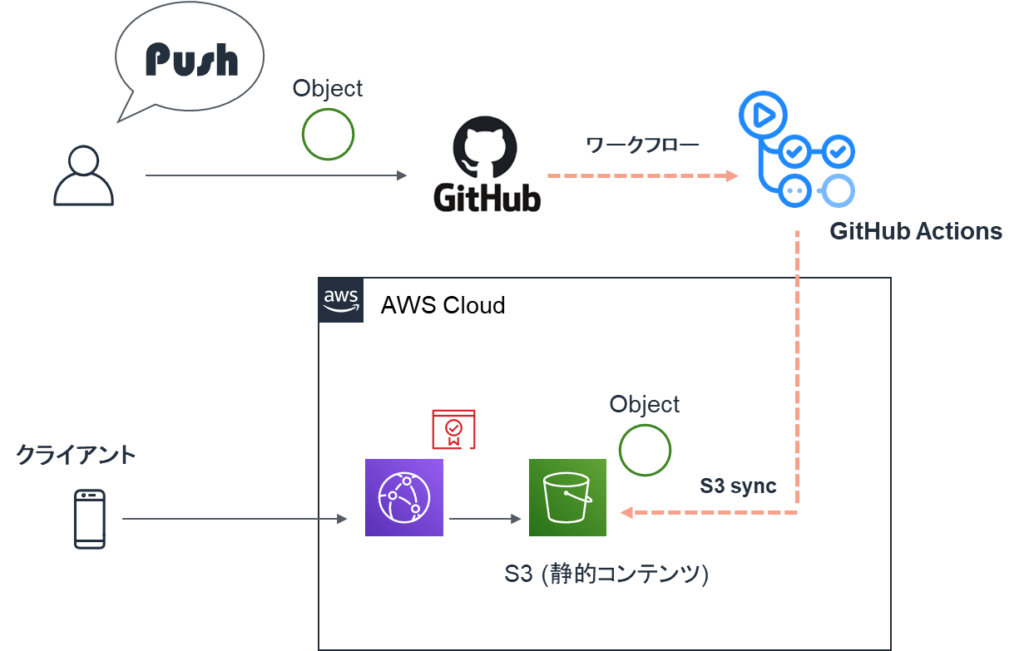 Github Actions を使ってs3 に自動デプロイ Oji Cloud