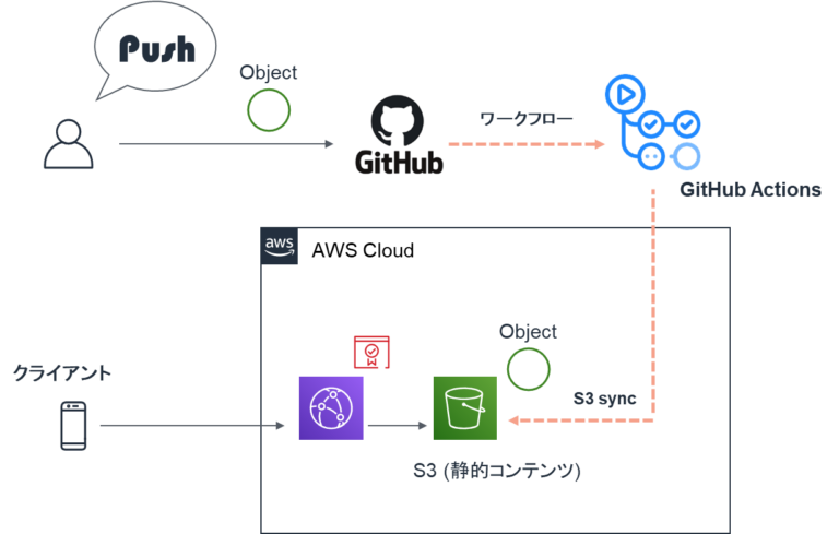 GitHub Actions を使ってS3 に自動デプロイ | Oji-Cloud