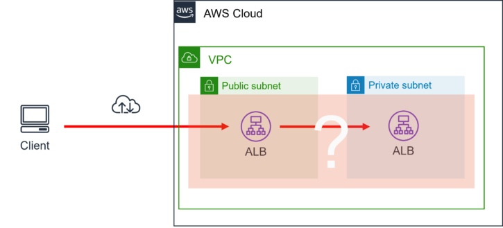 [検証結果]ALB のターゲットグループにALBは登録できない | Oji-Cloud
