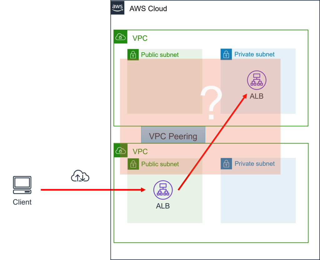 [検証結果]ALB のターゲットグループにALBは登録できない | Oji-Cloud