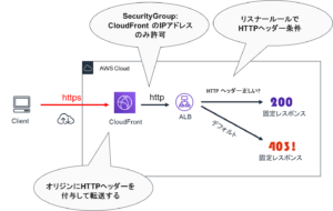 CloudFront+ALB 構成のオリジンアクセスをカスタムヘッダーで制限する | Oji-Cloud