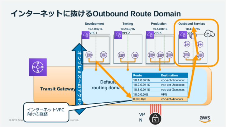 やさしい Transit Gateway の構築手順 | Oji-Cloud